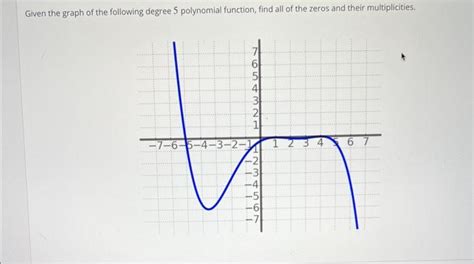 Solved Given The Graph Of The Following Degree 5 Polynomial