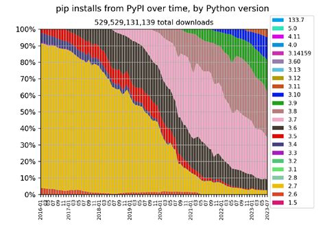 Why Are There Still So Many Downloads For Eol Python 37 · Hugo Van Kemenade