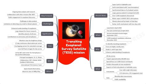 Transiting Exoplanet Survey Satellite Tess Mission Upsc