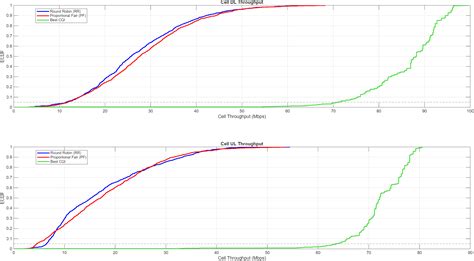 Nr Fdd Scheduling Performance Evaluation Matlab And Simulink