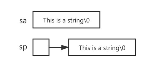 C语言中字符串的复制、连接和比较及字符串的长度函数1、编写完整代码实现串的比较、复制、连接。 Csdn博客