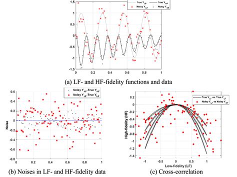 Highly Non Linear Cross Correlation Problem D ¼ 1 Download Scientific Diagram