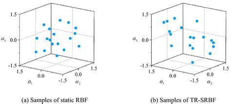 Samples For Different Methods In The Space Of Uncertain Parameters