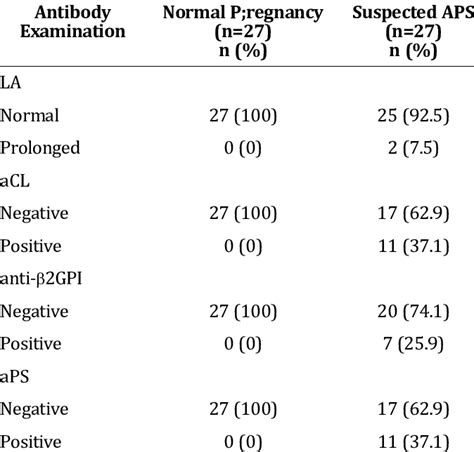 Classic Apl Examination Profile Acl Anti 2gpi And La And Aps In