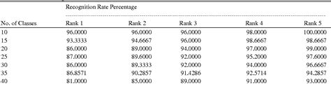 Table 2 From Radius Based Block Local Binary Pattern On T Zone Face