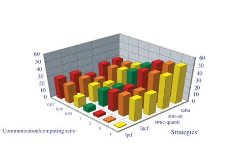 Percentage Of Improvements Of Mapping Algorithms Relative To Modulo