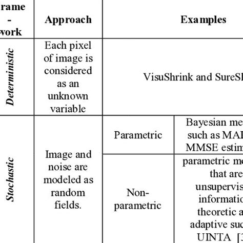 different image denoising methods download scientific diagram
