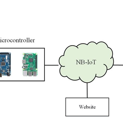 Block Diagram Of Design And Implementation Of Air Pollution Detection