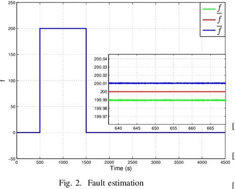 Figure 2 From Zonotopic Fault Estimation For Linear Parameter Varying Systems Application To