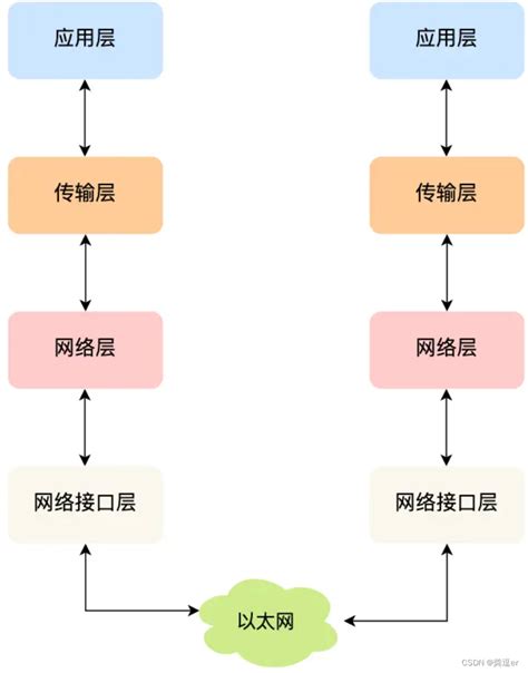 知识体系之tcpip详解ddoc攻击 Csdn博客