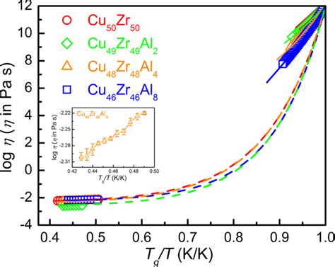 Structural Evolution During Fragile To Strong Transition In Cuzral Glass Forming Liquids The