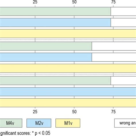 Answer Accuracy Of Participants When Using Different Multivariate Map Download Scientific