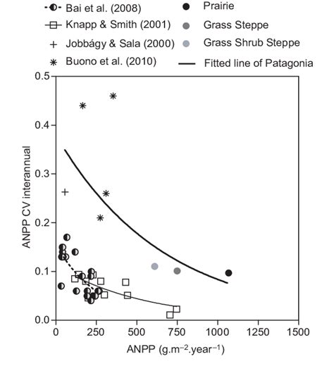 Relationship Between Anpp Inter Annual Relative Variation And Mean Anpp