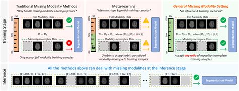 Fourier Prompt Tuning For Modality Incomplete Scene Segmentation Ai Research Paper Details