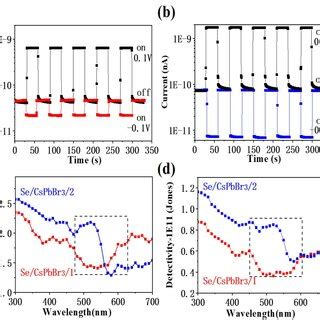 A Logarithmic And B Linear I V Curves In The Dark And Under Download Scientific Diagram