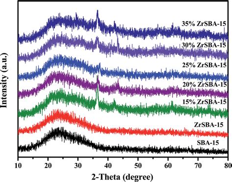 wide angle xrd patterns of the as prepared samples download