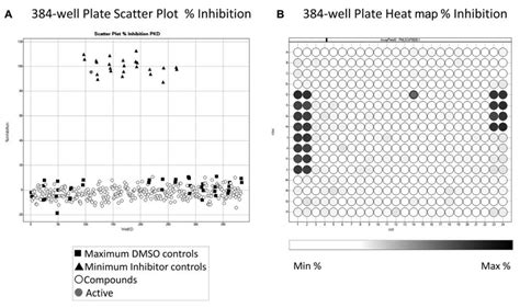 Primary High Throughput Screening Hts Data Quality Control Review Download Scientific