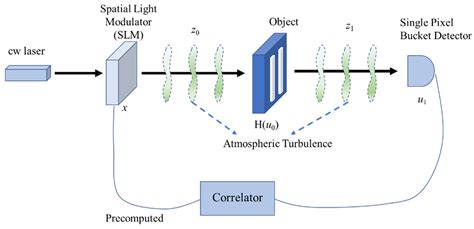 Scintillation Of Computational Ghost Imaging With A Finite Bucket Detector Through Atmospheric