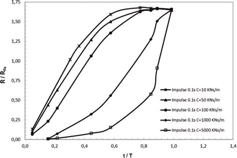 The Supports Reactions Of The Simplified Structure In The Of Shock Download Scientific Diagram