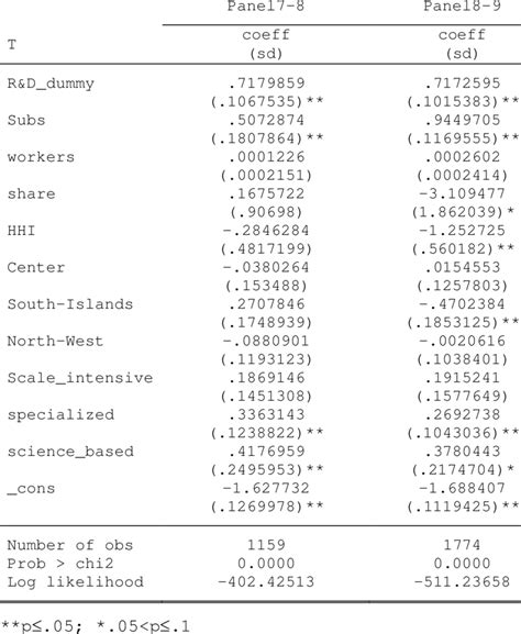 Propensity Score Estimation Download Table