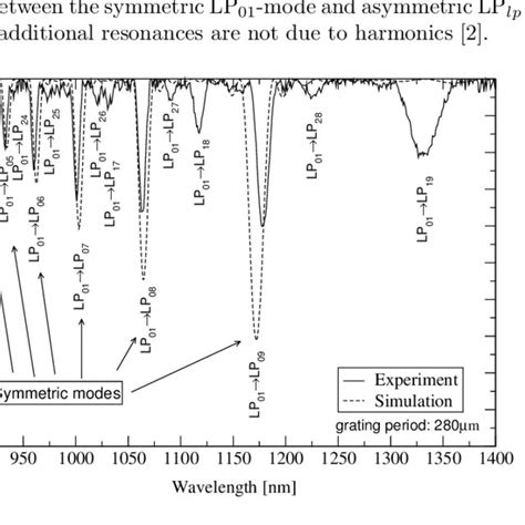 Lpfg Spectrum With Resonances Due To Symmetric And Asymmetric Coupling