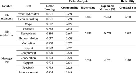 Reliability And Validity Of Variables Download Scientific Diagram