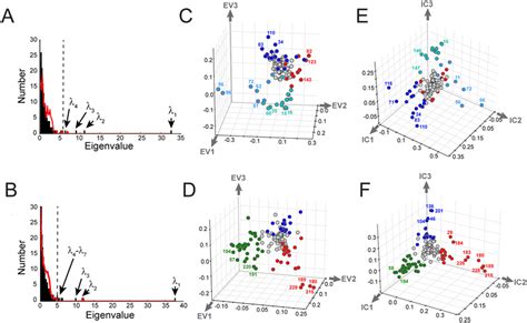 Spectral Decomposition And Ica A B The Eigenspectrum Of In Black Download Scientific Diagram