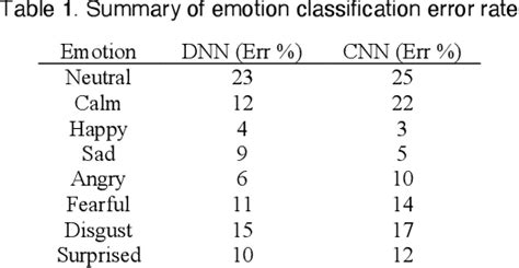 Table 1 From Speech Based Emotion Recognition Using Neural Networks And