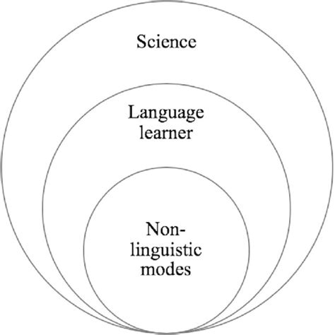 Pdf The Implications Of The Non Linguistic Modes Of Meaning For