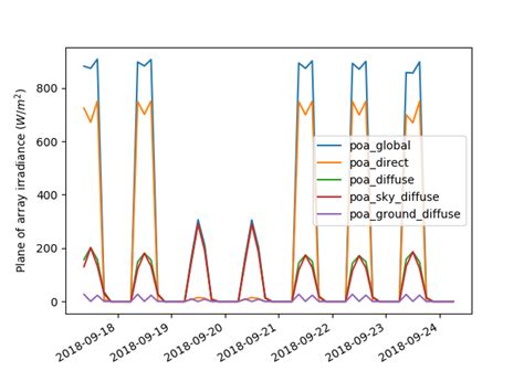 Forecasting Pvlib Python G C Ef Dirty Documentation