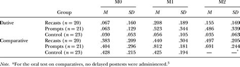 Means Proportions Correct And Standard Deviations For Oral Accuracy