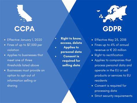 Ccpa Vs Gdpr Datagrail