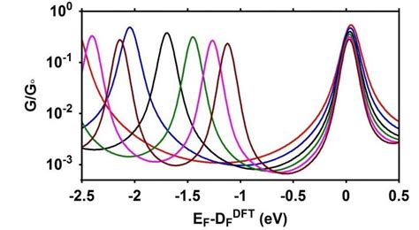 The Electrical Conductance As A Function Of Fermi Energy For Junctions Download Scientific