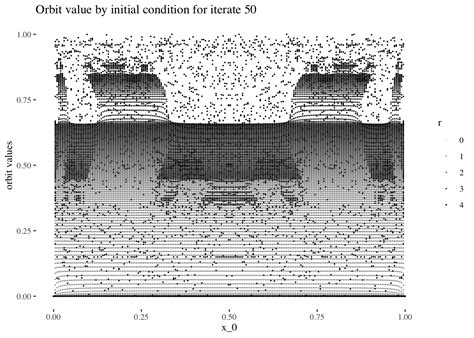 An Exploration Of The Logistic Function Using Gams And Spline