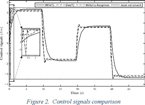 Figure 1 From Comparative Analysis Of Data Driven Predictive Control