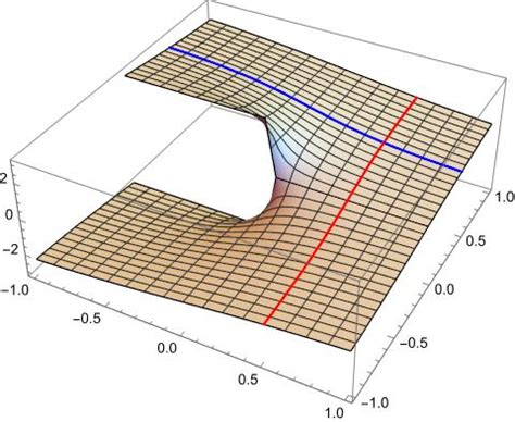Complex Plotting A Projection Of A Branch Cut On The Real Plane