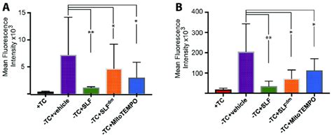 Quantification Of The Mean Fluorescence Intensity Signal In Confocal Download Scientific