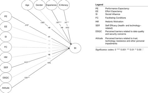 SEM Model With Standardized Path Coefficients Conceptual Framework Of Download Scientific