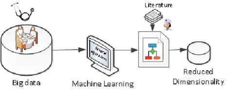 Reducing Dimensionality Of Big Data Download Scientific Diagram
