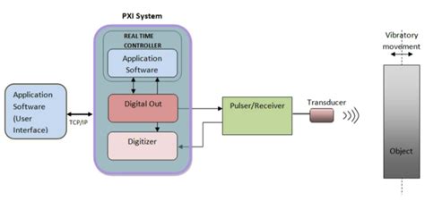 Developing A SONAR System Using NI S PXI And LabVIEW
