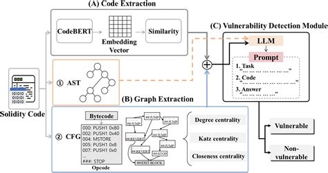 Cmc Free Full Text Smart Contract Vulnerability Detection Using Large Language Models And