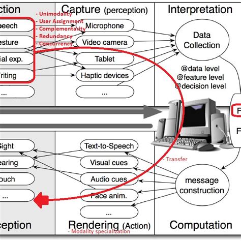 The Multimodal Human Machine Interaction Loop With The Properties From