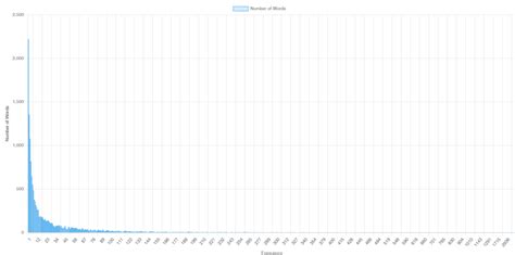 Visualizing The Item Frequency Distribution Of Pattern Mining Datasets The Data Blog