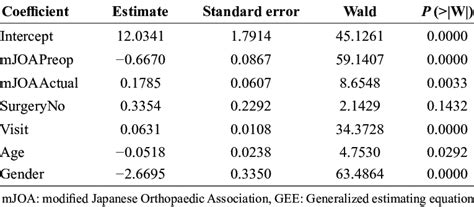 Result Analysis Of The Gee Model Download Scientific Diagram