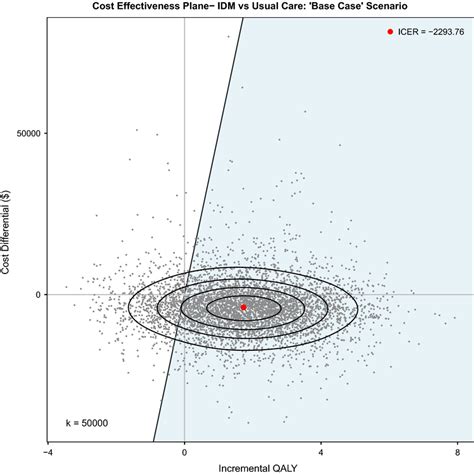 Cost Effectiveness Plane “base Case” Scenario This Graph Plots The Download Scientific
