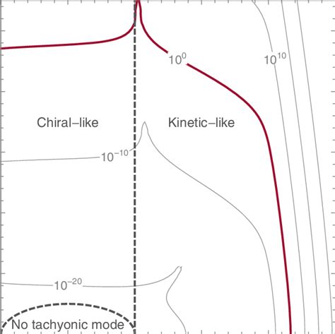 the contour plot of the backreaction constraint eq 4 16 in terms of download scientific