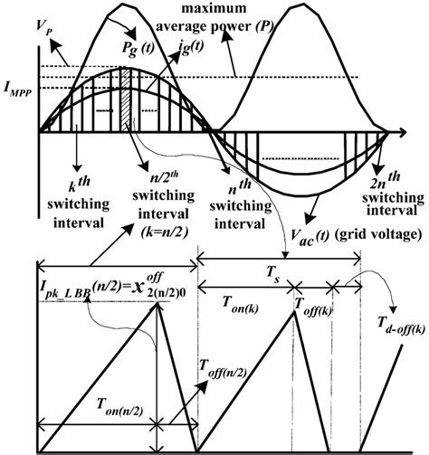 Grid Current And Voltage Waveforms Considered For The Analysis In