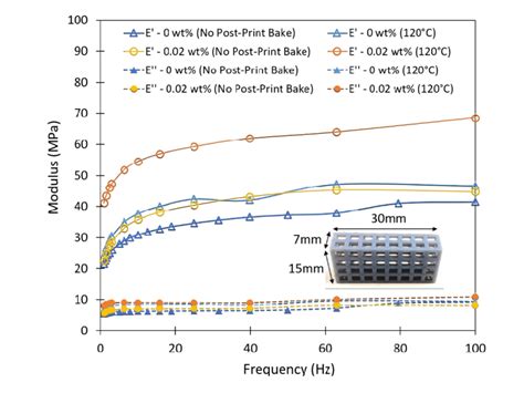 Dma Test Results Showing The Storage Modulus E And Loss Modulus Download Scientific Diagram
