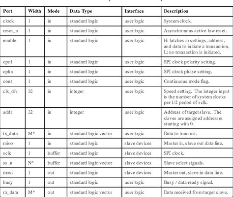 Table 2 From Implementation Of Spi Protocol In Fpga Semantic Scholar