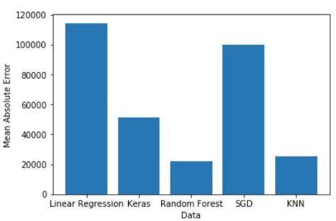 github radhika2026 crop yield prediction prediction of crop yield